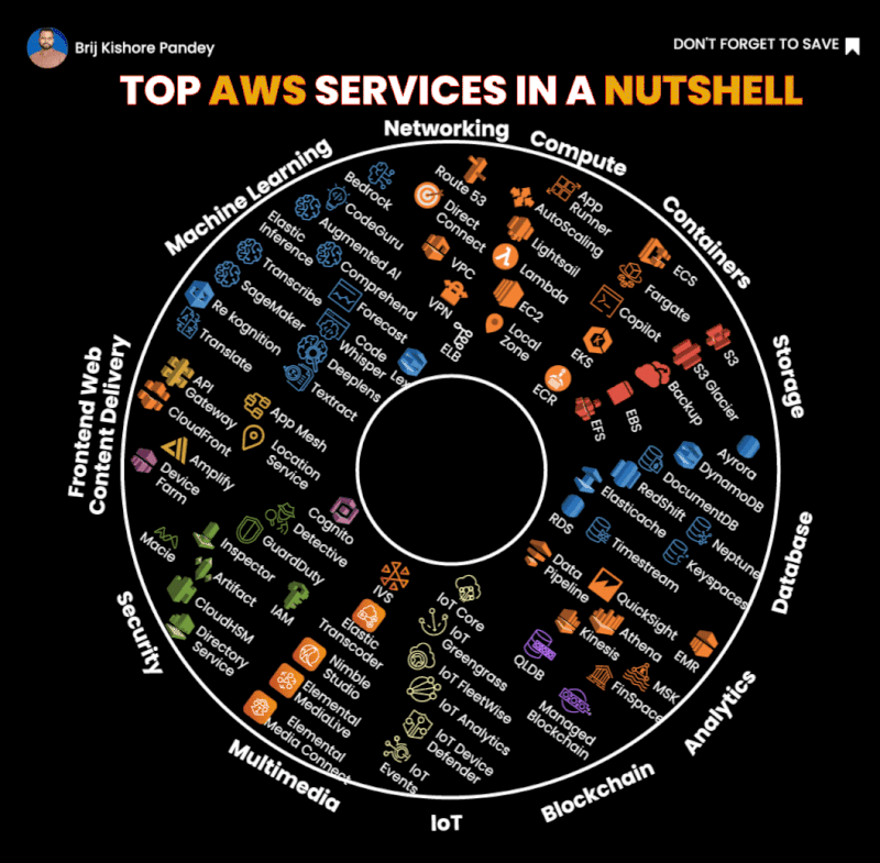Anirban Sarkar on LinkedIn: Great Resources on AWS Courses. Thank You ... Anirban Sarkar on LinkedIn: Great Resources on AWS Courses. Thank You ...