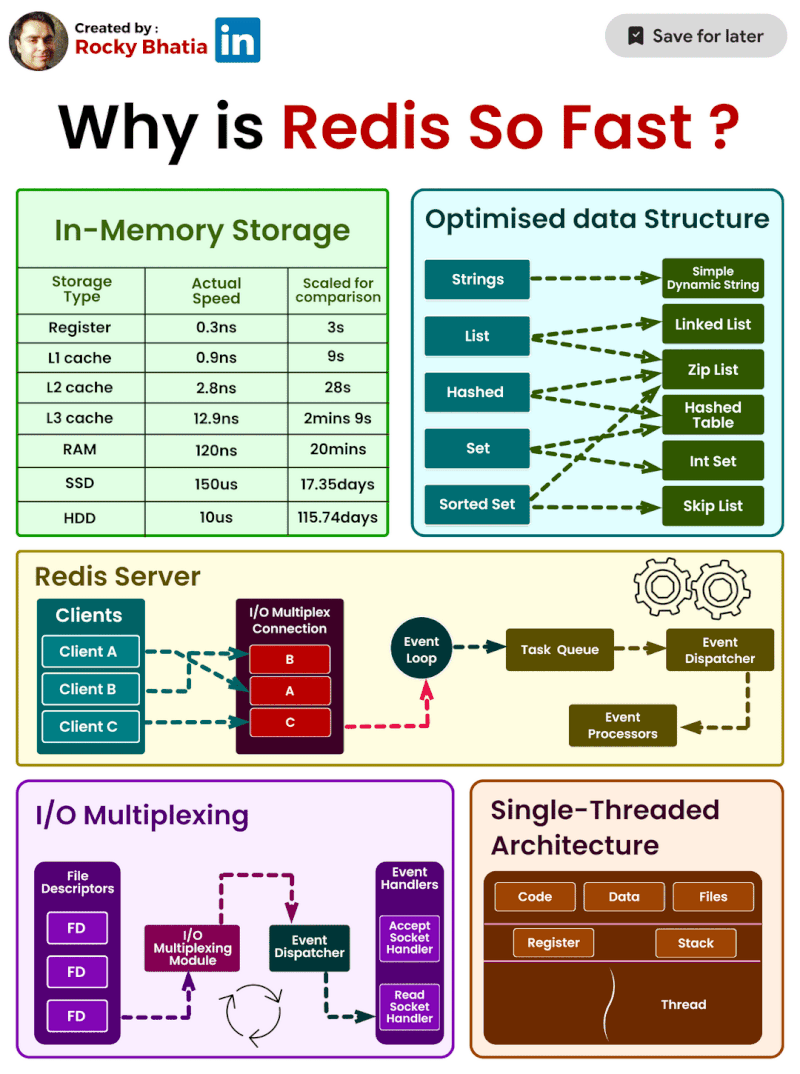 StartHub.Agency on LinkedIn: Today's Topic - Why is Redis so Fast ... StartHub.Agency on LinkedIn: Today's Topic - Why is Redis so Fast ...