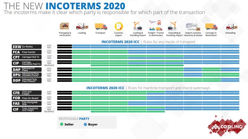 AMINE mohamed sur LinkedIn : Bonjour, un petit rappel des Incoterms ... AMINE mohamed sur LinkedIn : Bonjour, un petit rappel des Incoterms ...