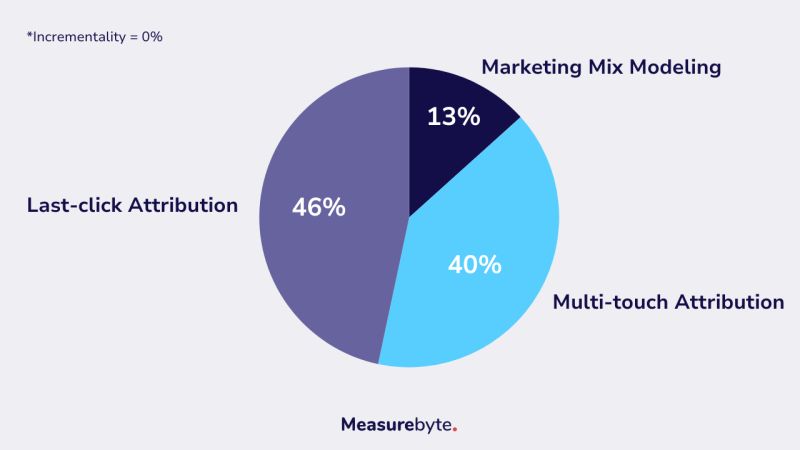 Neil Pursey on LinkedIn: #marketingmeasurement #mmm #attribution # ... Neil Pursey on LinkedIn: #marketingmeasurement #mmm #attribution # ...