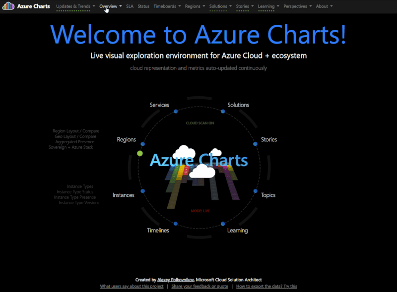 Pat Boles on LinkedIn: #azurecharts #micorsoft #azure #cloud # ... Pat Boles on LinkedIn: #azurecharts #micorsoft #azure #cloud # ...