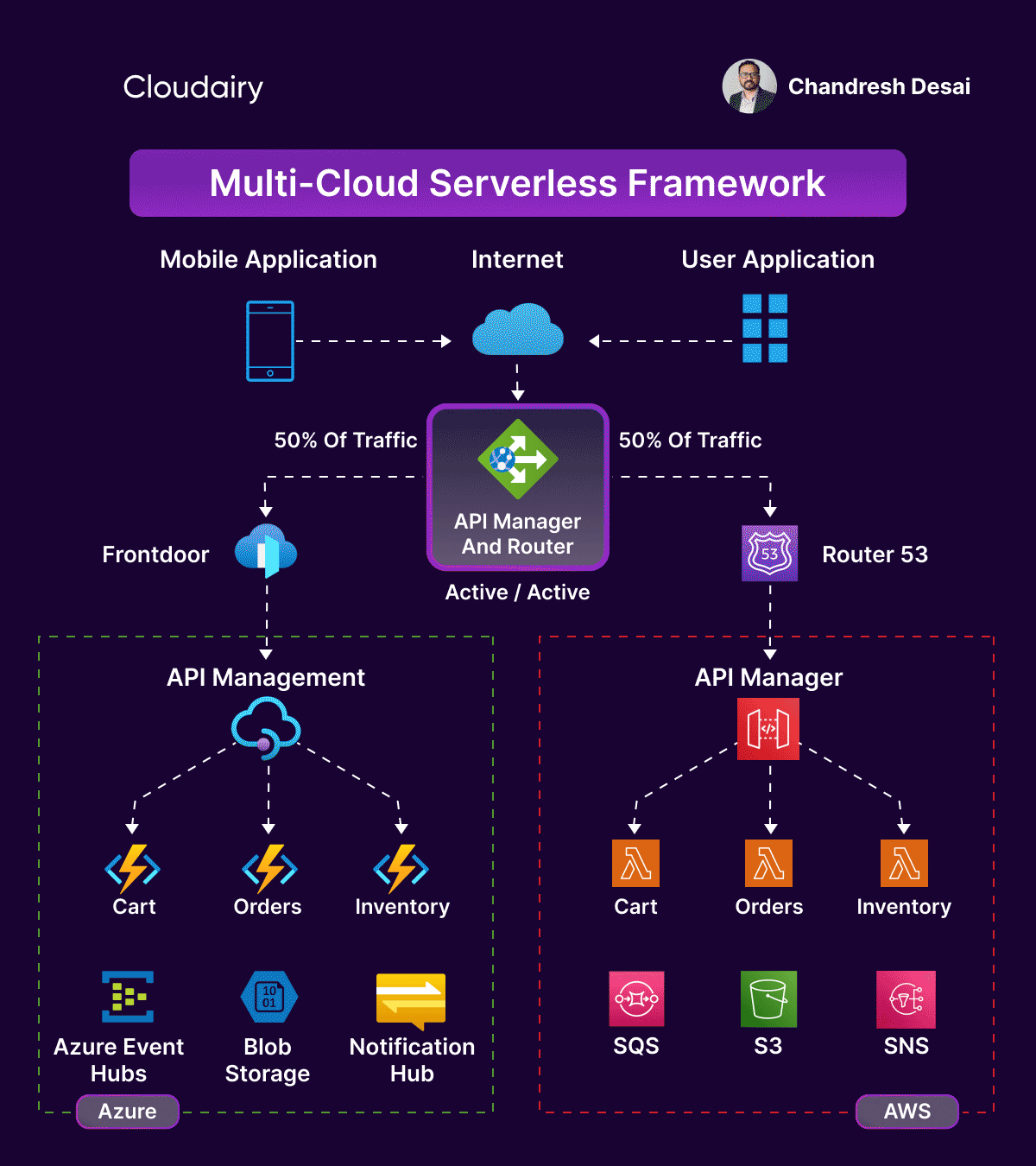 Extreme Technologies LLC on LinkedIn: Multi-cloud deployment of ... Extreme Technologies LLC on LinkedIn: Multi-cloud deployment of ...