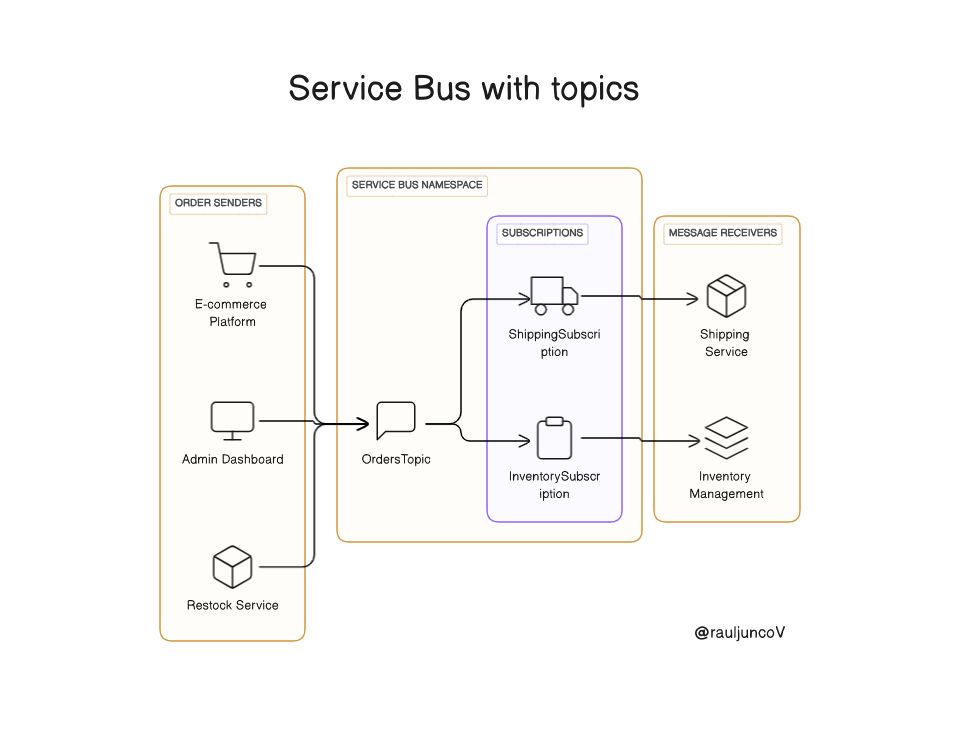 Event Bus vs Message Queue vs Message Broker. How to use them. | Raul ... Event Bus vs Message Queue vs Message Broker. How to use them. | Raul ...