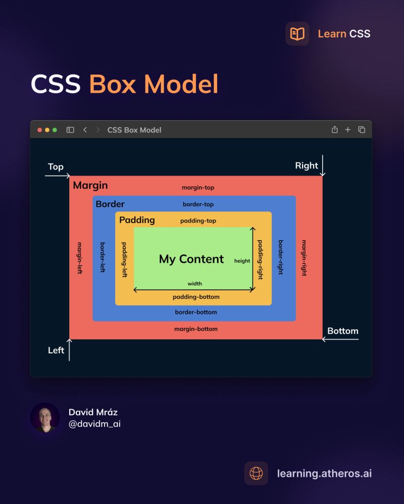 David Mráz on LinkedIn: CSS box model explanation 🚀🔥 David Mráz on LinkedIn: CSS box model explanation 🚀🔥