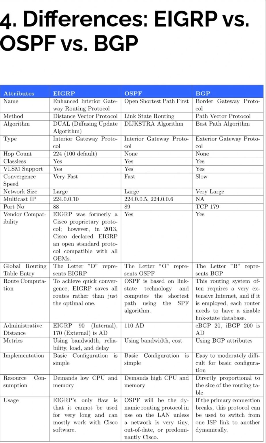 Zakariae Sabhi on LinkedIn: Differences between : EIGRP VS OSPF VS BGP Zakariae Sabhi on LinkedIn: Differences between : EIGRP VS OSPF VS BGP
