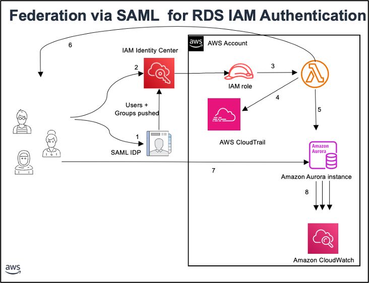 Flah Ahmad on LinkedIn: #aws #database #security #iam #abac #auditability Flah Ahmad on LinkedIn: #aws #database #security #iam #abac #auditability