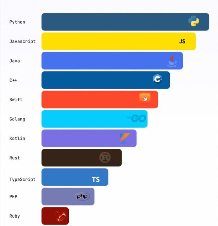 udaya sree on LinkedIn: #python #javascript #java #c #swift #golang # ... udaya sree on LinkedIn: #python #javascript #java #c #swift #golang # ...