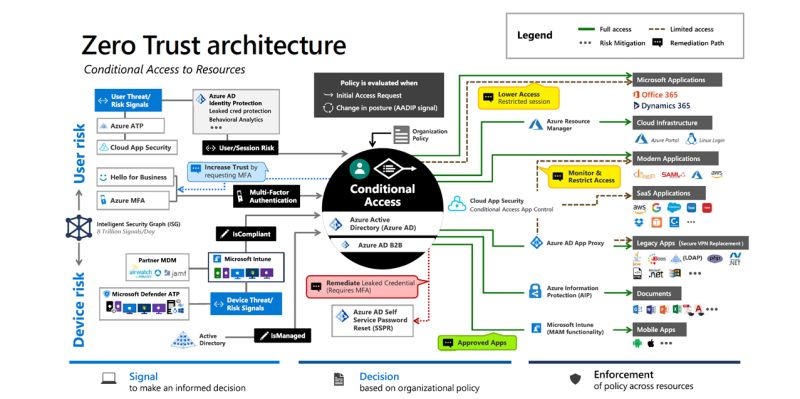 Dilip Singh Naruka on LinkedIn: #zerotrustarchitecture #iam # ... Dilip Singh Naruka on LinkedIn: #zerotrustarchitecture #iam # ...