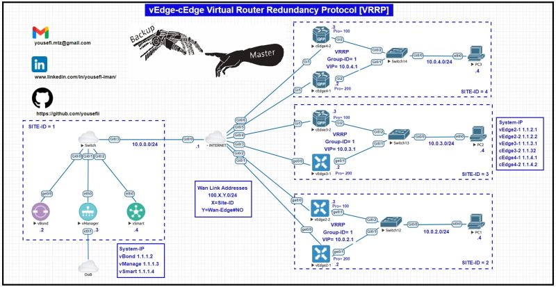 Iman Yousefi on LinkedIn: #iman_sdwan #cisco #sdwan #vrrp #iman_sdwan Iman Yousefi on LinkedIn: #iman_sdwan #cisco #sdwan #vrrp #iman_sdwan