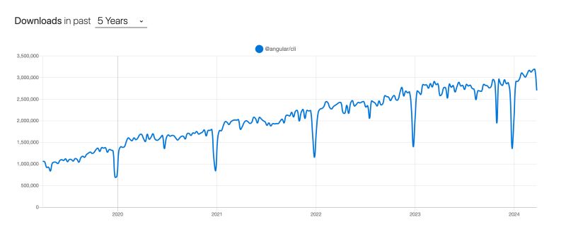 Daniil Rabizo on LinkedIn: #angular #angular #npm #frontend #javascript ... Daniil Rabizo on LinkedIn: #angular #angular #npm #frontend #javascript ...