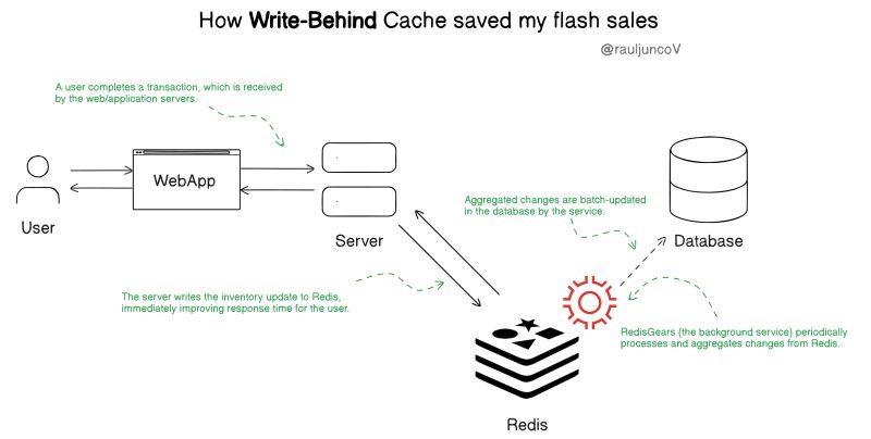 Aditya Mehra on LinkedIn: Nice use case of Write-Behind Cache strategy👍 ... Aditya Mehra on LinkedIn: Nice use case of Write-Behind Cache strategy👍 ...