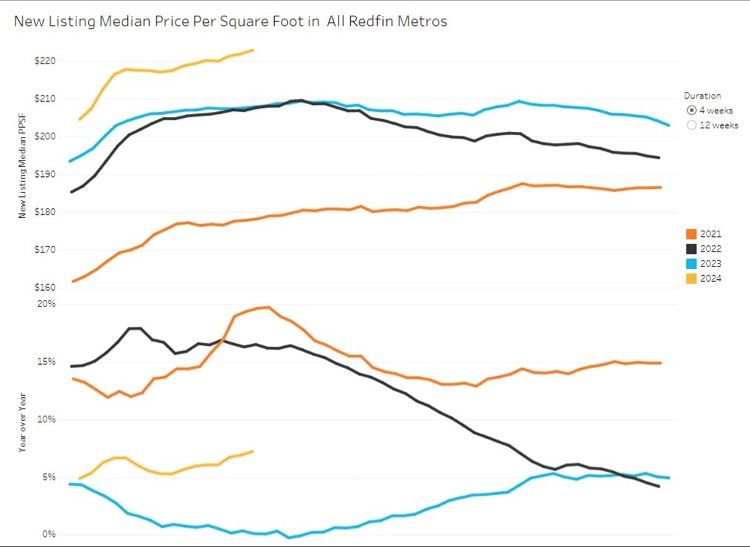 Chuck Cowan on LinkedIn: The median asking price per sqft continues ... Chuck Cowan on LinkedIn: The median asking price per sqft continues ...