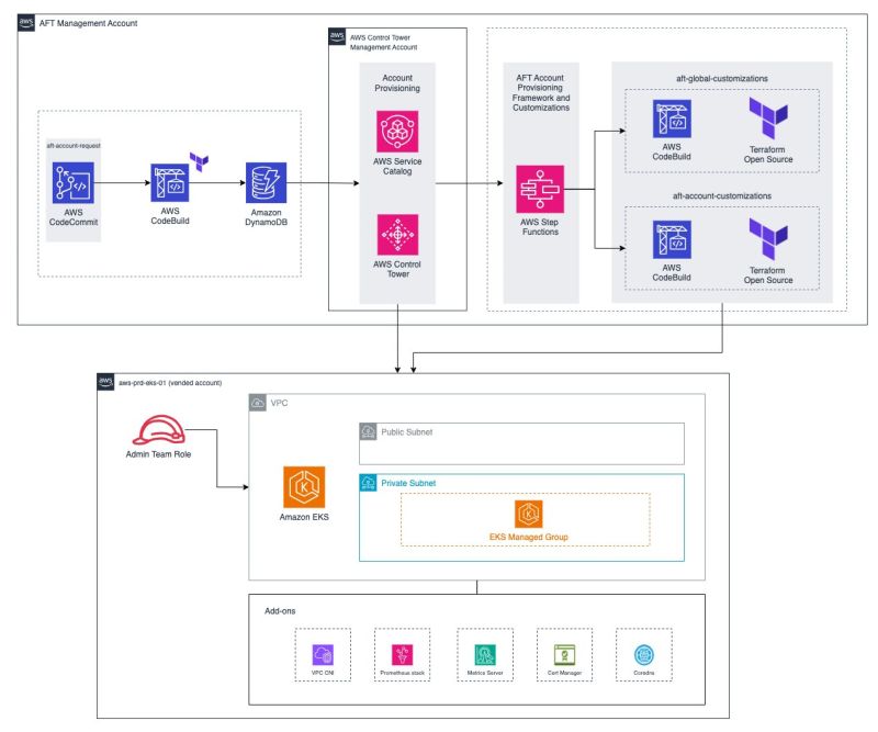 Flah Ahmad on LinkedIn: #aws #terraform #eks #kubernetes #containers # ... Flah Ahmad on LinkedIn: #aws #terraform #eks #kubernetes #containers # ...