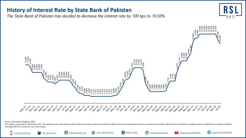Rafi Securities Pvt Ltd on LinkedIn: SBP slashes policy rate by another ... Rafi Securities Pvt Ltd on LinkedIn: SBP slashes policy rate by another ...