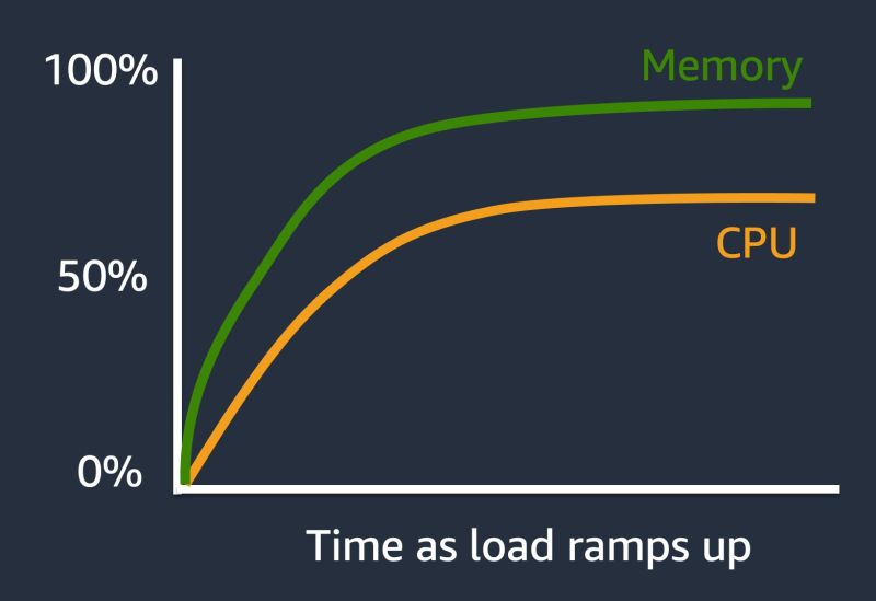 Nathan Peck on LinkedIn: If you are scaling your application based on ... Nathan Peck on LinkedIn: If you are scaling your application based on ...