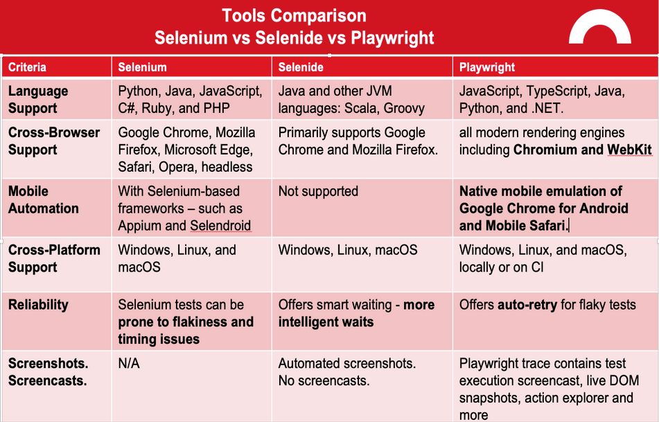 Corina Pavliuc on LinkedIn: Selenium WebDriver vs Selenide vs ... Corina Pavliuc on LinkedIn: Selenium WebDriver vs Selenide vs ...