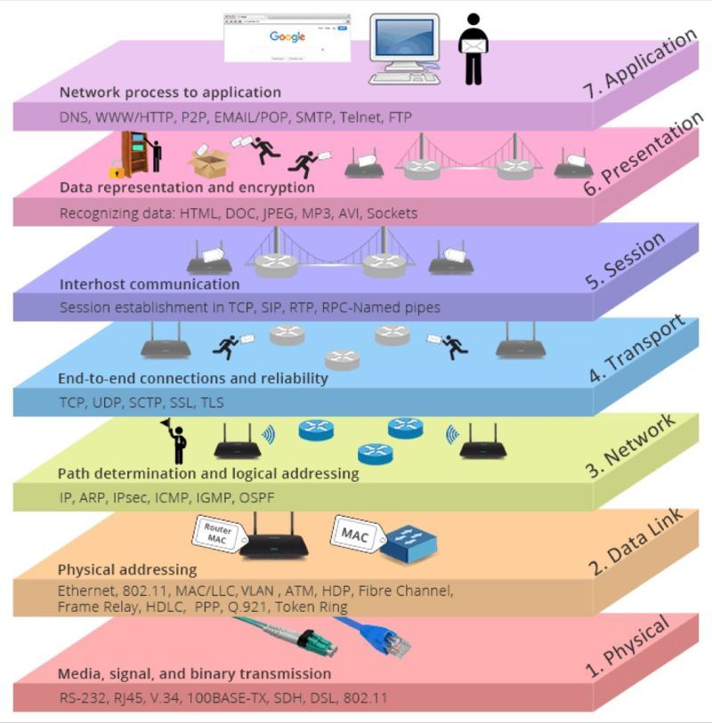 Syed Atir Iftikhar on LinkedIn: OSI Model Layers Function....... Syed Atir Iftikhar on LinkedIn: OSI Model Layers Function.......