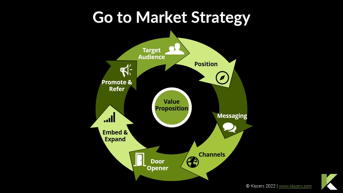 Klozers on LinkedIn: 8 Steps to Crafting an Effective Go to Market Strategy Klozers on LinkedIn: 8 Steps to Crafting an Effective Go to Market Strategy