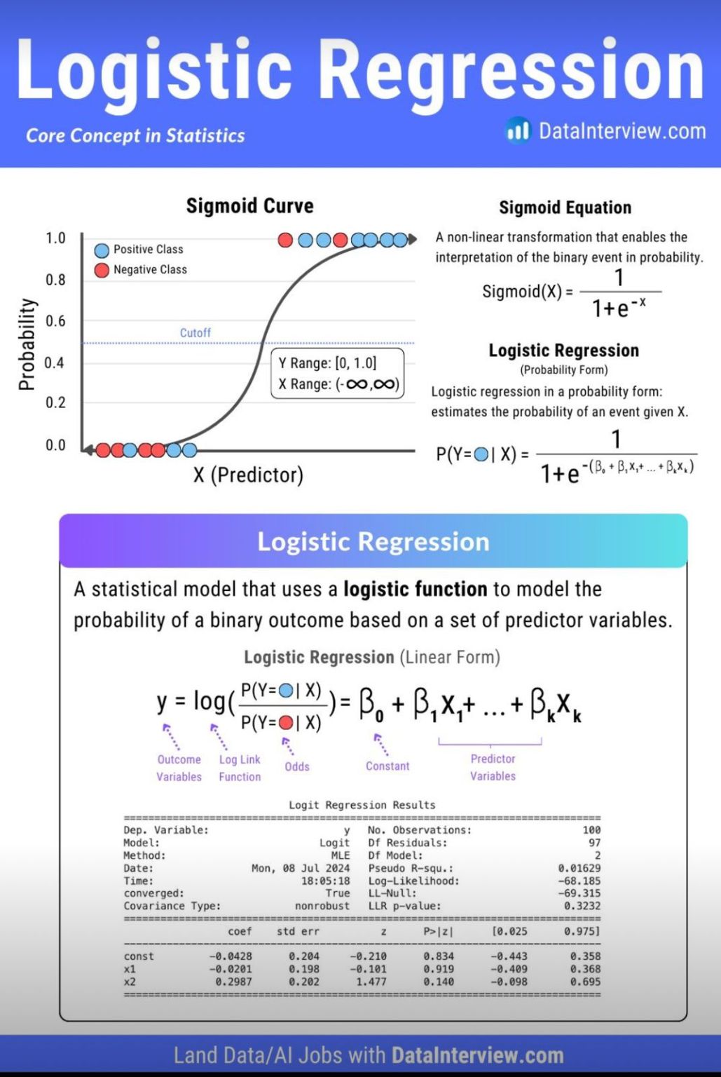 Musthafa Mohd on LinkedIn: Logistic Regression: A Fundamental Model for ... Musthafa Mohd on LinkedIn: Logistic Regression: A Fundamental Model for ...