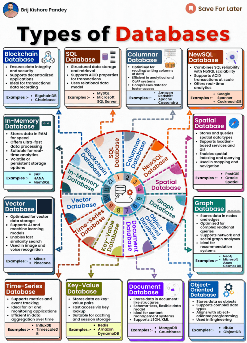 Tamanna S. on LinkedIn: 🚀 Understanding Different Types of Databases: 👌 👇 Tamanna S. on LinkedIn: 🚀 Understanding Different Types of Databases: 👌 👇