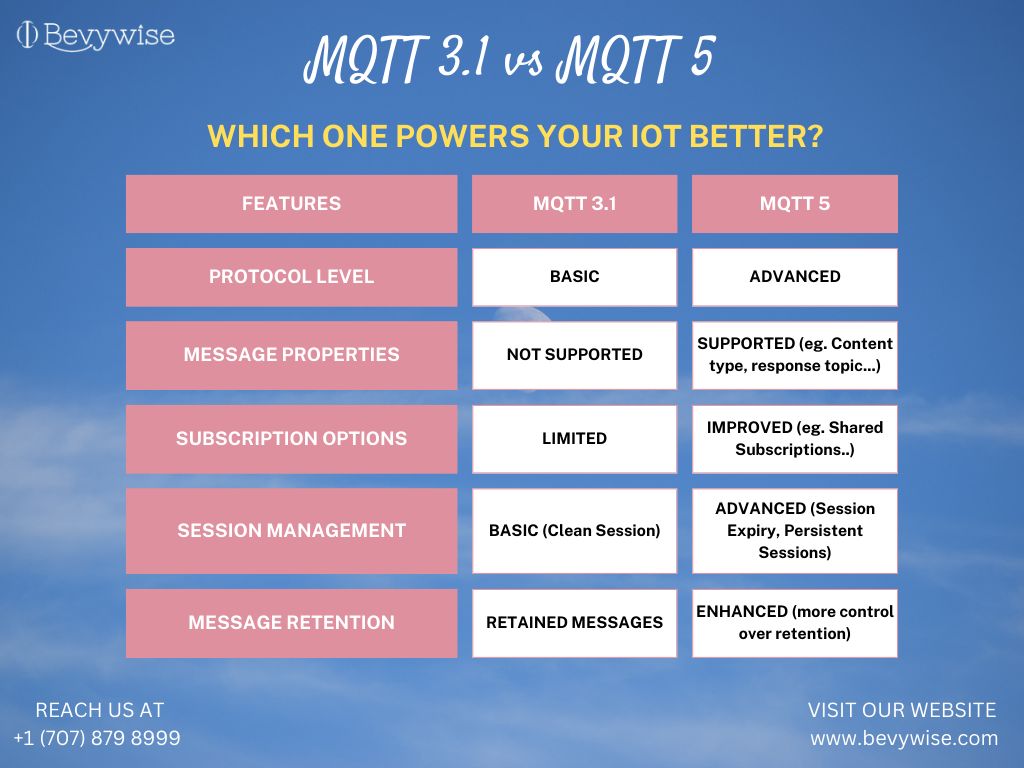 Ranjith Diraviyam on LinkedIn: #iot #mqtt #mqtt5 #mqtt3 #mqtt3vs5 # ... Ranjith Diraviyam on LinkedIn: #iot #mqtt #mqtt5 #mqtt3 #mqtt3vs5 # ...