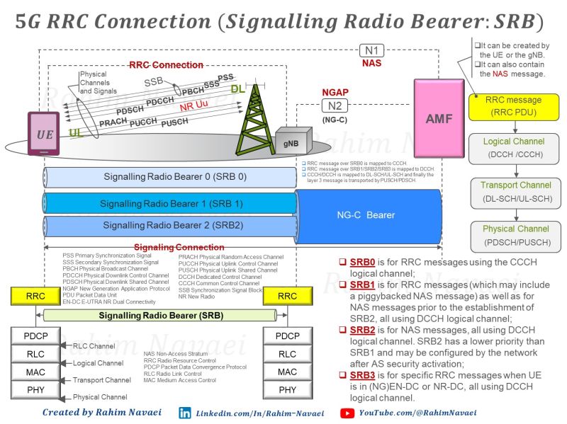Rahim Navaei on LinkedIn: #5g #5gnr #4g | 12 comments Rahim Navaei on LinkedIn: #5g #5gnr #4g | 12 comments