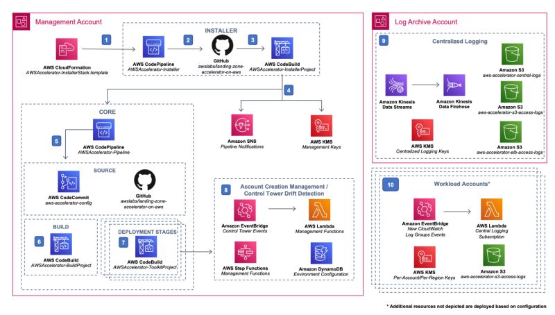 Flah Ahmad on LinkedIn: #aws #architecture #cloudintelligence # ... Flah Ahmad on LinkedIn: #aws #architecture #cloudintelligence # ...