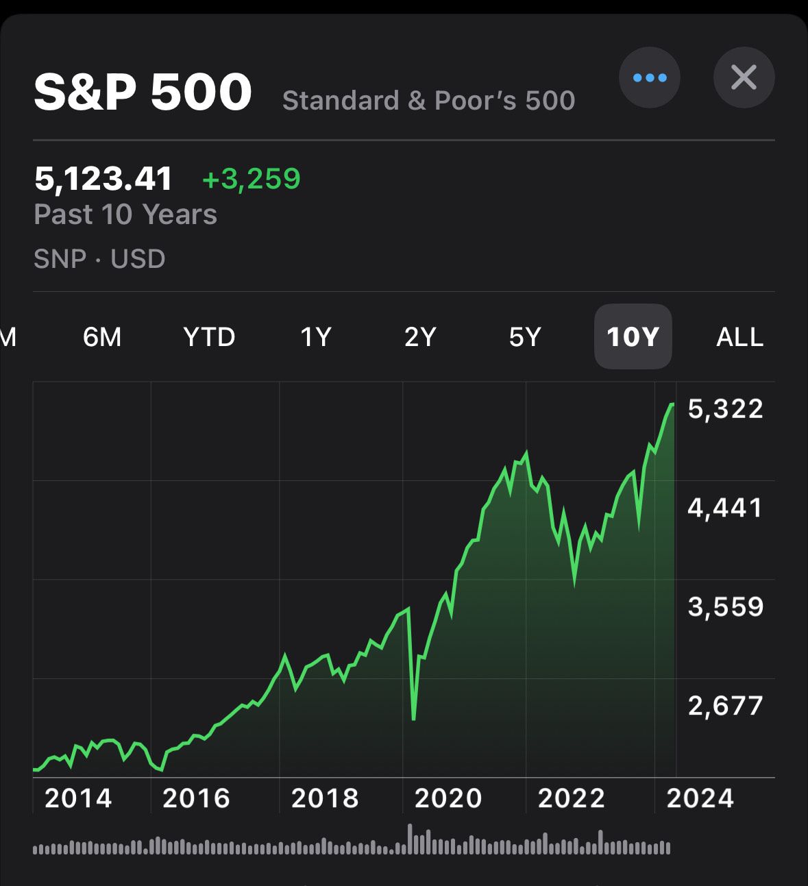 Matthew Pourroy on LinkedIn: The U.S. stock market the last 10 years ... Matthew Pourroy on LinkedIn: The U.S. stock market the last 10 years ...