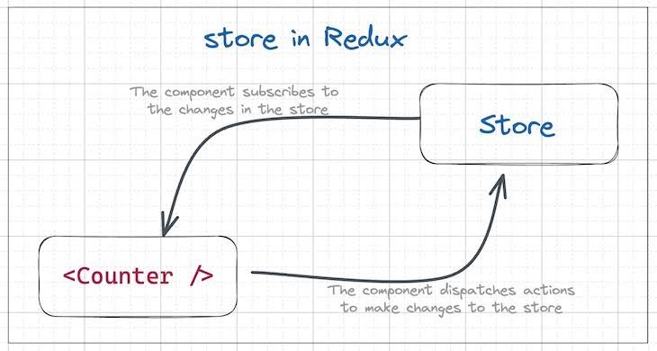 Mulualem Eshetu on LinkedIn: #react #redux #statemanagement # ... Mulualem Eshetu on LinkedIn: #react #redux #statemanagement # ...