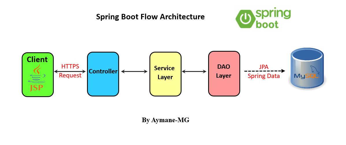 Aymane MAGHOUTI on LinkedIn: #java #jee #webdevelopment #spring #springboot Aymane MAGHOUTI on LinkedIn: #java #jee #webdevelopment #spring #springboot