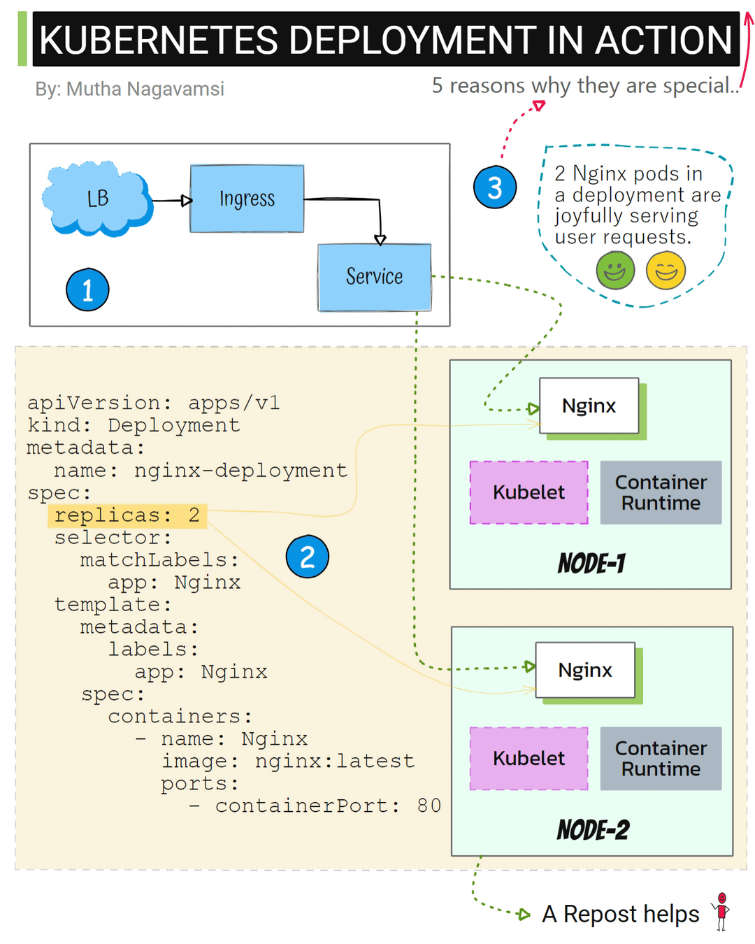 Why Kubernetes is special | Mutha Nagavamsi posted on the topic | LinkedIn Why Kubernetes is special | Mutha Nagavamsi posted on the topic | LinkedIn
