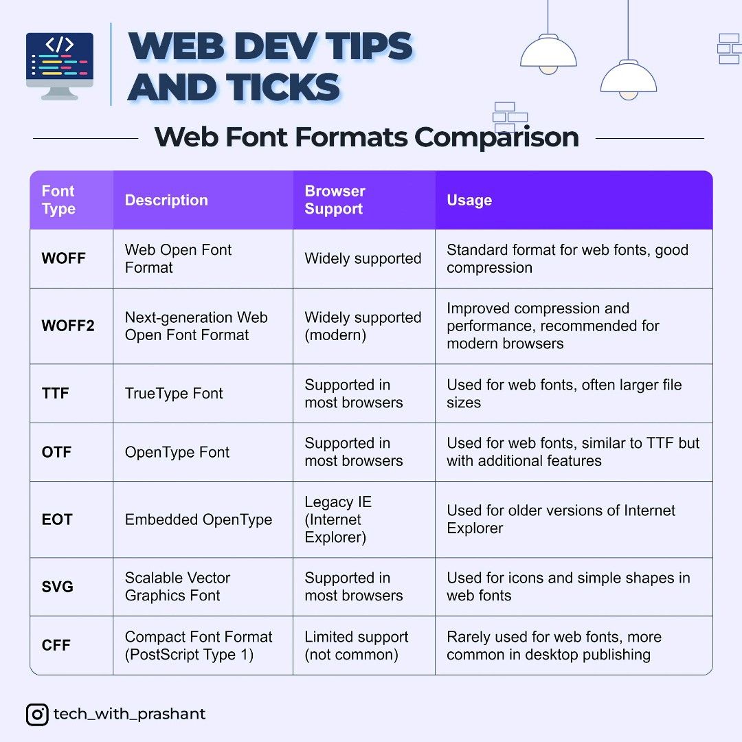 Tech With Prashant on LinkedIn: #fonts #webfont #css #html #javascript ... Tech With Prashant on LinkedIn: #fonts #webfont #css #html #javascript ...