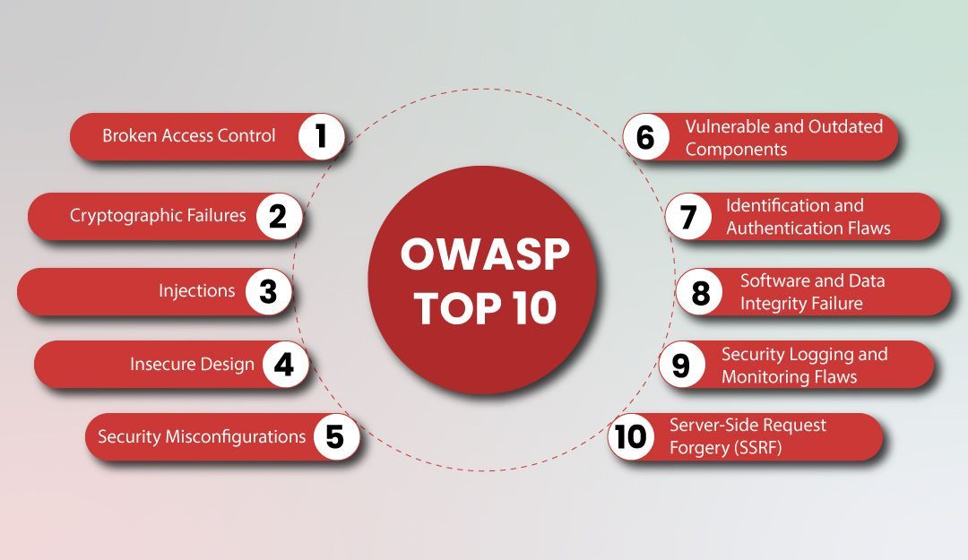Yamith Escobar Escobar on LinkedIn: OWASP Top 10: Understanding the ... Yamith Escobar Escobar on LinkedIn: OWASP Top 10: Understanding the ...