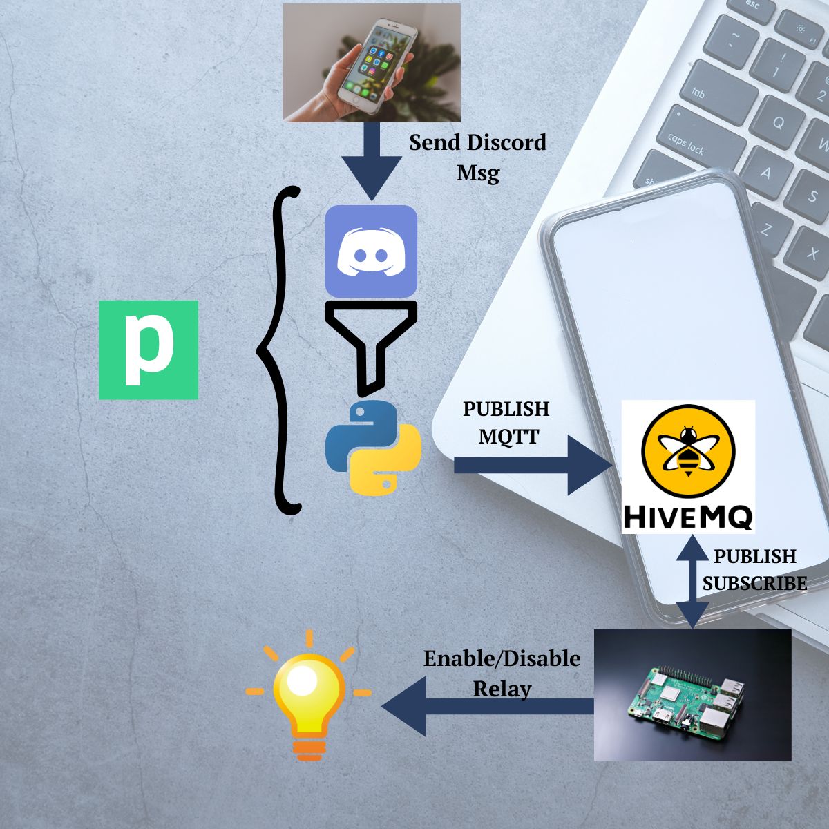 Rodrigo Juan Hernández on LinkedIn: #iot #data #discord #pipedream # ... Rodrigo Juan Hernández on LinkedIn: #iot #data #discord #pipedream # ...