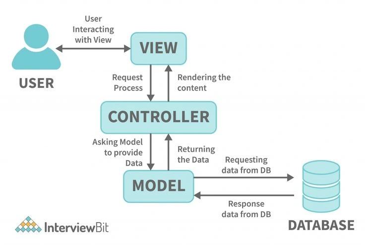 Hasan Taha on LinkedIn: #nodejs #express #mern #designpatterns #mvc # ... Hasan Taha on LinkedIn: #nodejs #express #mern #designpatterns #mvc # ...