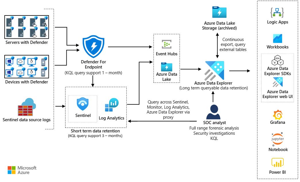 Christopher Nett on LinkedIn: #microsoft #azure #sentinel #adx #soc Christopher Nett on LinkedIn: #microsoft #azure #sentinel #adx #soc