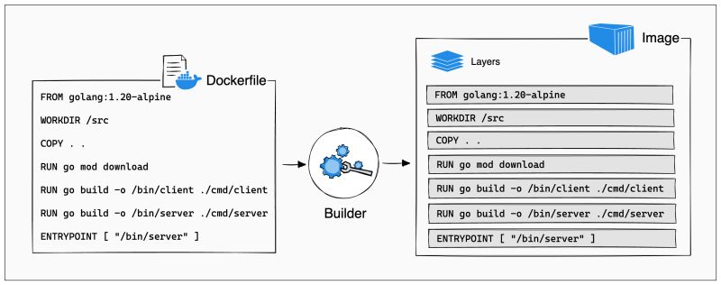Ashish Sharma on LinkedIn: Optimizing Docker Images: 3 Powerful ... Ashish Sharma on LinkedIn: Optimizing Docker Images: 3 Powerful ...
