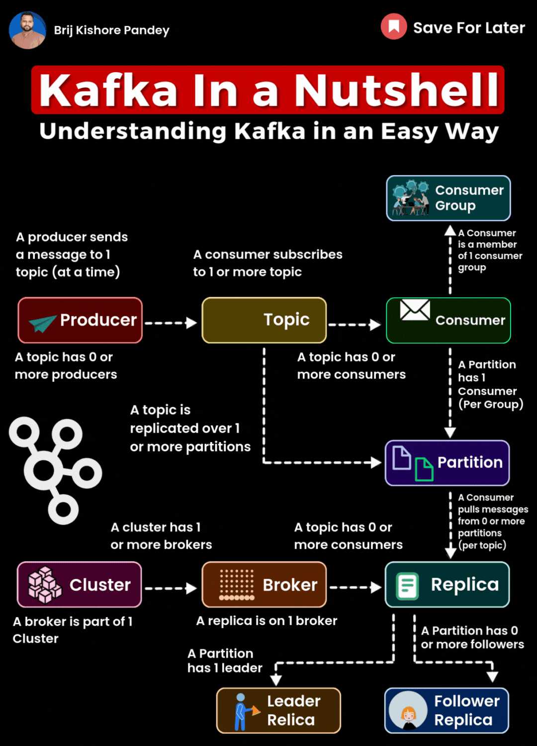 Brij kishore Pandey on LinkedIn: At its core, Kafka is a high ... Brij kishore Pandey on LinkedIn: At its core, Kafka is a high ...