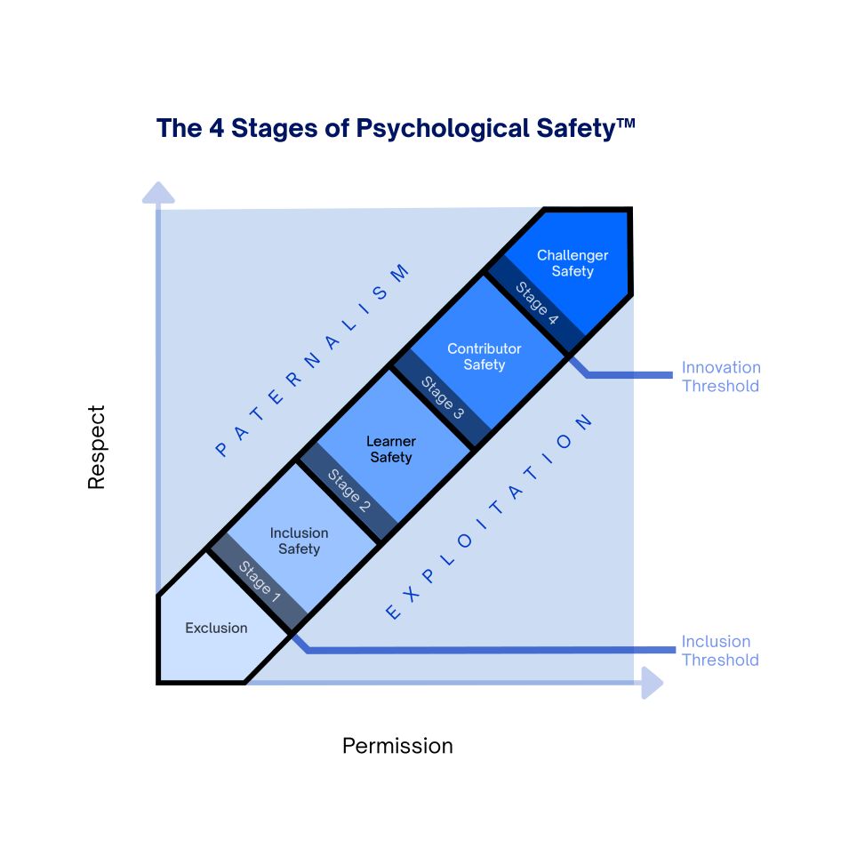 Timothy R. Clark on LinkedIn: #psychologicalsafety Timothy R. Clark on LinkedIn: #psychologicalsafety