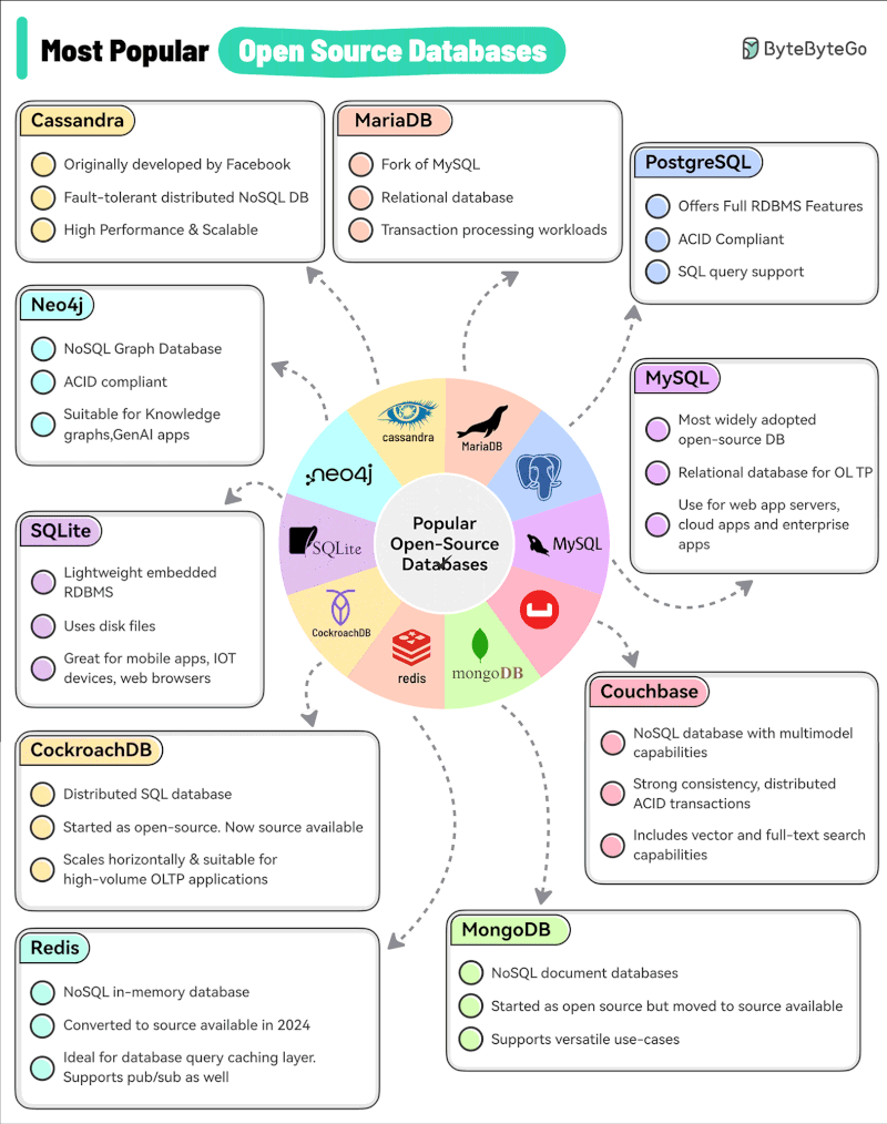 Hanım Eken on LinkedIn: Most popular open source databases-to read ... Hanım Eken on LinkedIn: Most popular open source databases-to read ...
