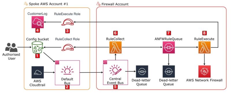 Flah Ahmad on LinkedIn: #aws #security #network #firewall #automation Flah Ahmad on LinkedIn: #aws #security #network #firewall #automation