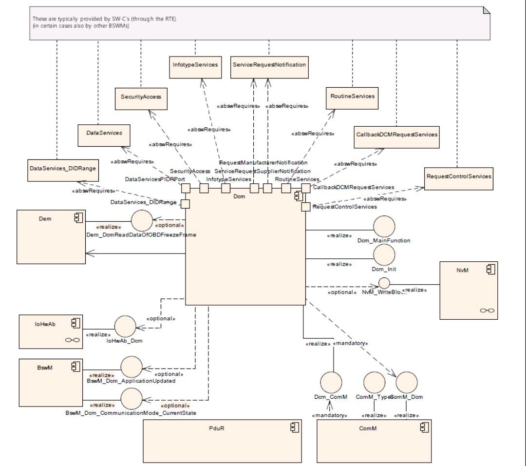 Sagar Phartale on LinkedIn: Interfaces between DCM and AUTOSAR modules Sagar Phartale on LinkedIn: Interfaces between DCM and AUTOSAR modules