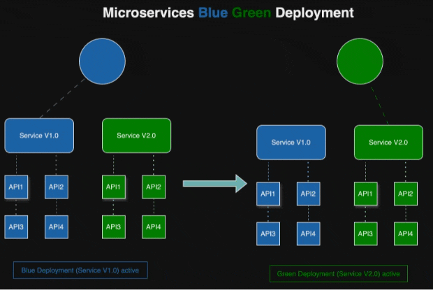 Adisesha Rao Raya on LinkedIn: Microservices Blue Green Deployment Pattern Adisesha Rao Raya on LinkedIn: Microservices Blue Green Deployment Pattern
