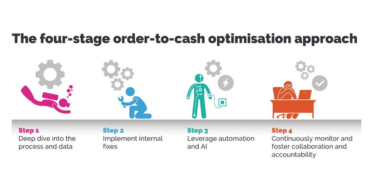 Will Summers on LinkedIn: Maximising efficiency: Optimising order-to ... Will Summers on LinkedIn: Maximising efficiency: Optimising order-to ...