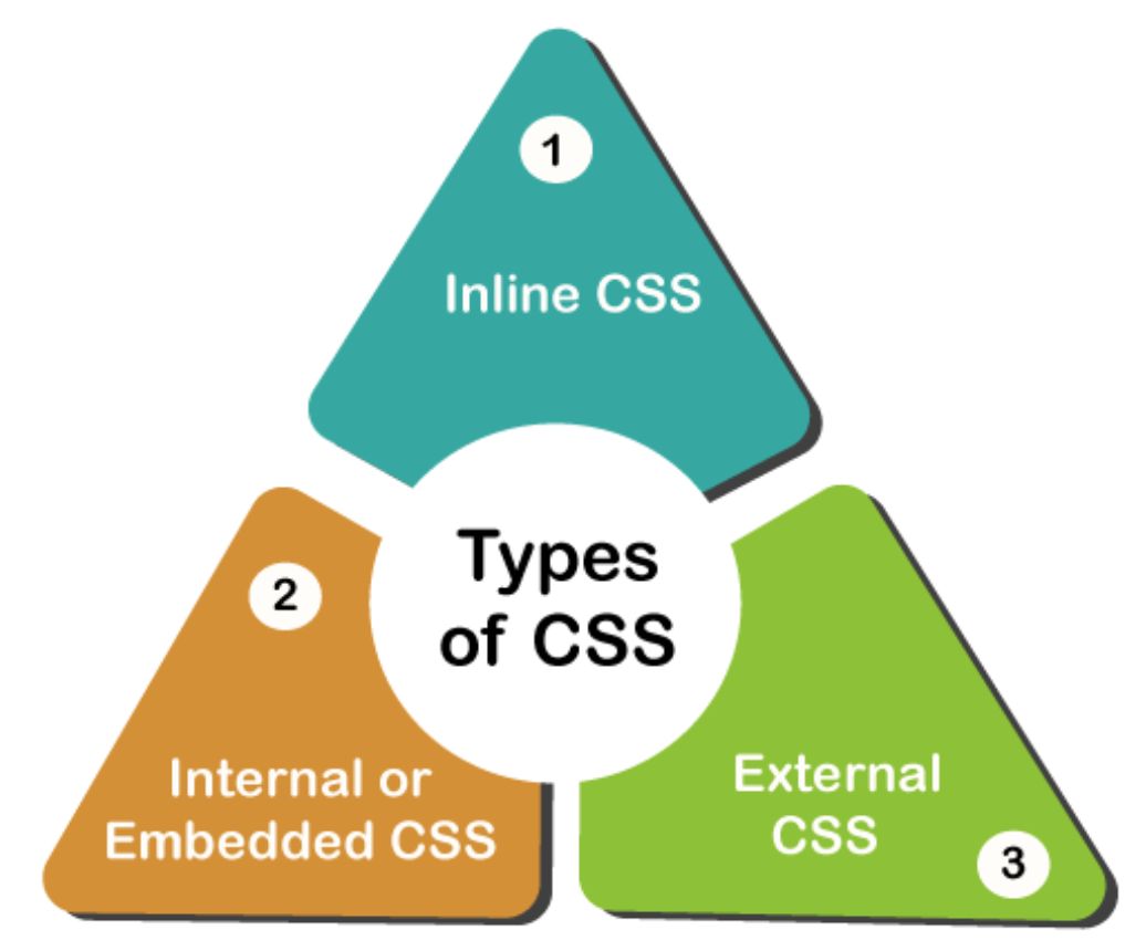 Saket Tiwari on LinkedIn: Types of CSS🔥 Saket Tiwari on LinkedIn: Types of CSS🔥
