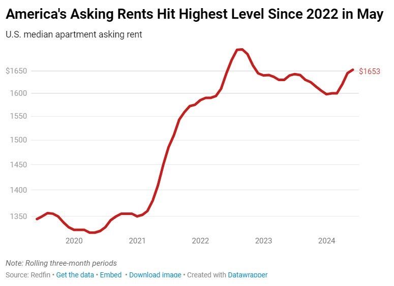Chuck Cowan on LinkedIn: Median U.S. asking rent rose by 0.8% year/year ... Chuck Cowan on LinkedIn: Median U.S. asking rent rose by 0.8% year/year ...