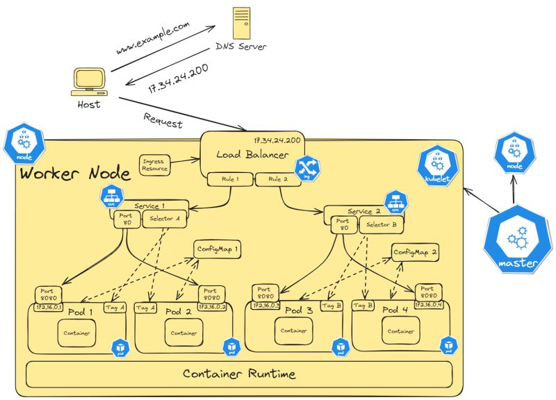 Oluwatosin Ogunfile on LinkedIn: #kubernetes #cicd #devops # ... Oluwatosin Ogunfile on LinkedIn: #kubernetes #cicd #devops # ...