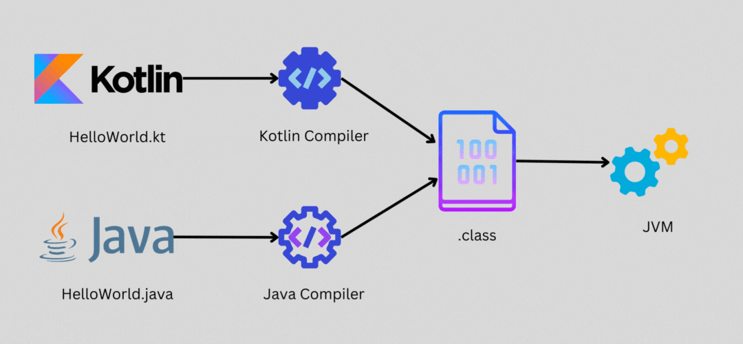 Nelson Djalo on LinkedIn: #kotlin #java #programming # ... Nelson Djalo on LinkedIn: #kotlin #java #programming # ...