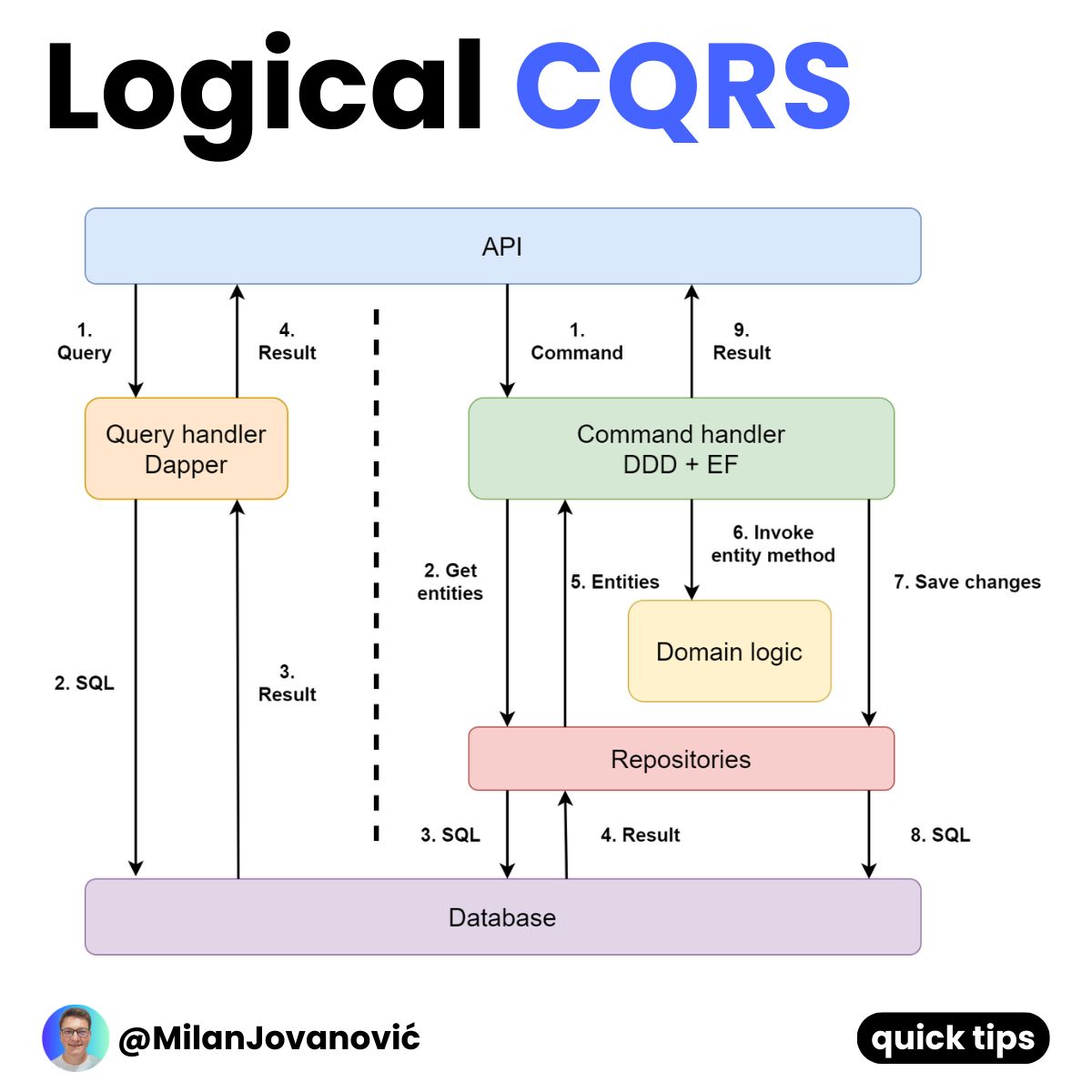 Milan Jovanović on LinkedIn: You can use CQRS to build fast and ... Milan Jovanović on LinkedIn: You can use CQRS to build fast and ...