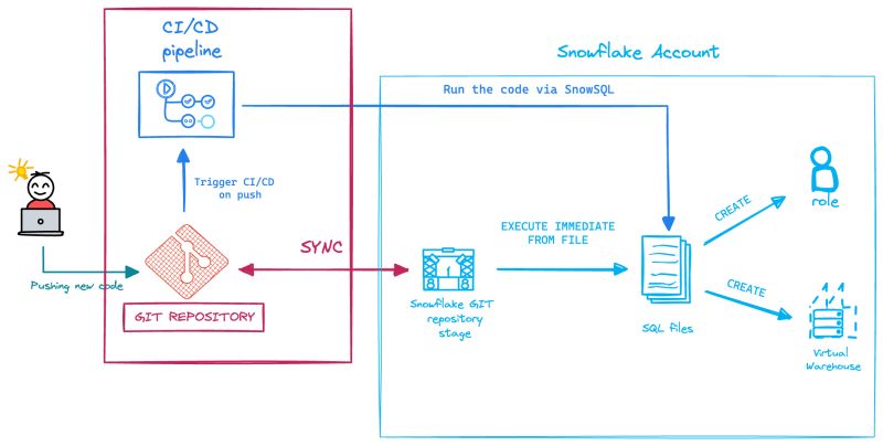 Tomáš Sobotík on LinkedIn: #git #devops #snowflake #snowflake_advocate ... Tomáš Sobotík on LinkedIn: #git #devops #snowflake #snowflake_advocate ...